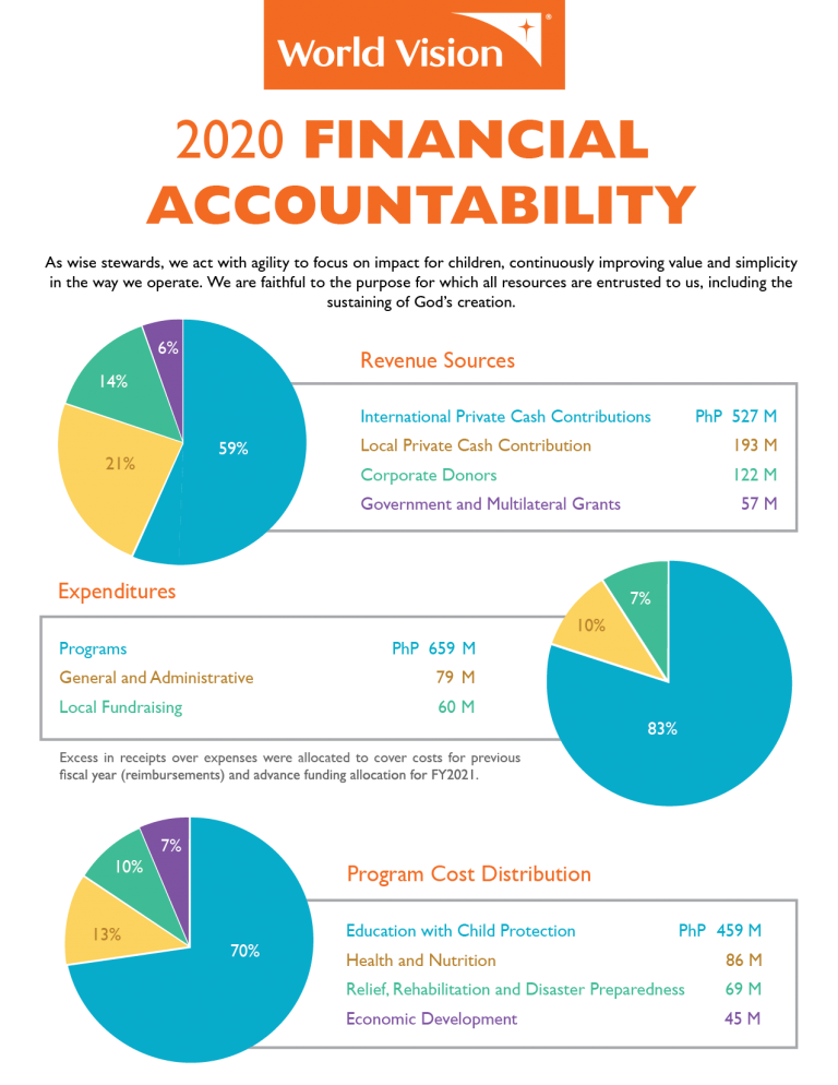Annual Report | How World Vision improved lives in 2020